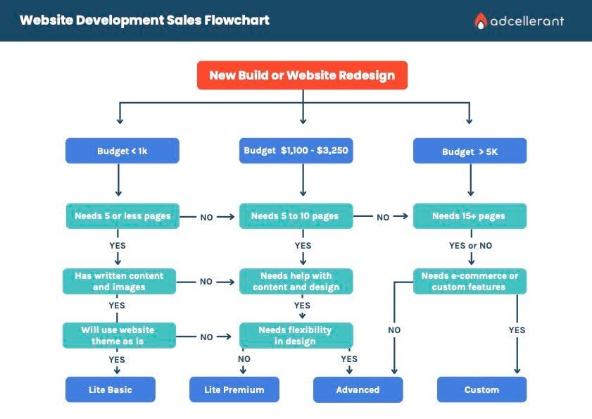 Website Development Sales Flowchart